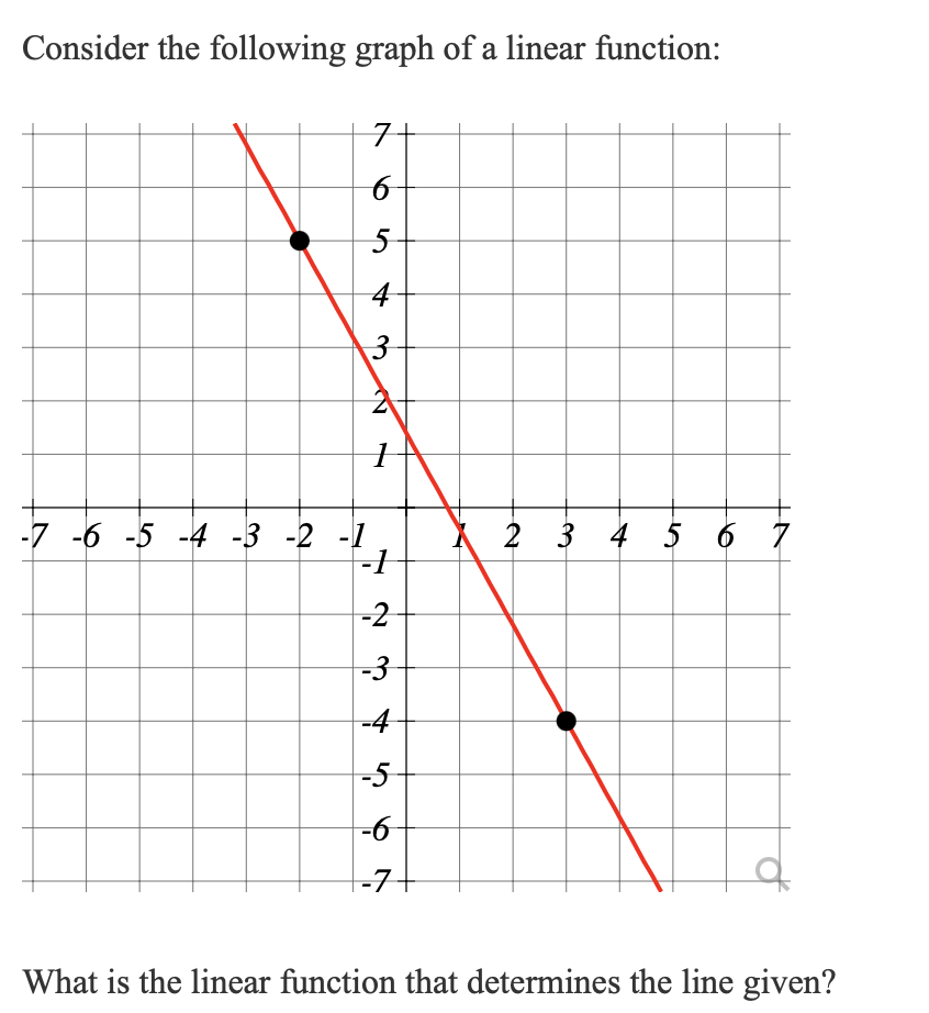Solved Consider the following graph of a linear function: | Chegg.com