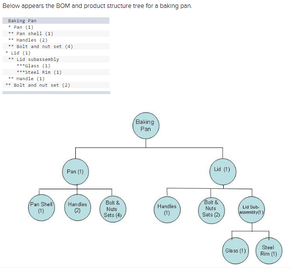 Solved Below appears the BOM and product structure tree for | Chegg.com