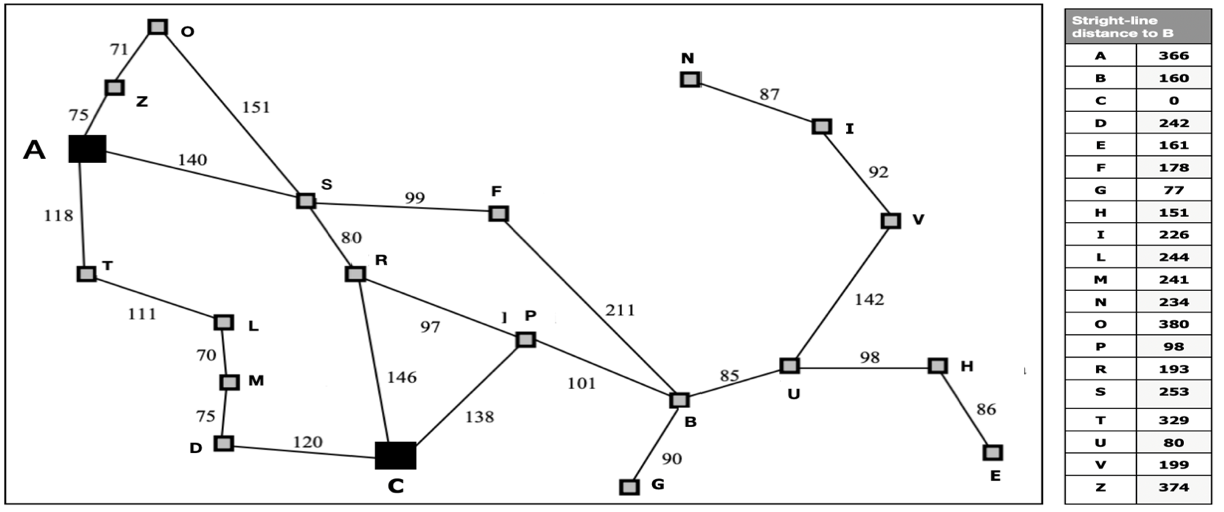 Solved Suppose our goal is to find the best. Path from A to | Chegg.com