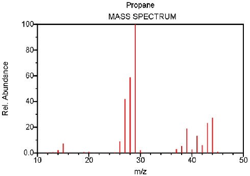 Solved The EI spectrum of propane (below) shows ion signals | Chegg.com