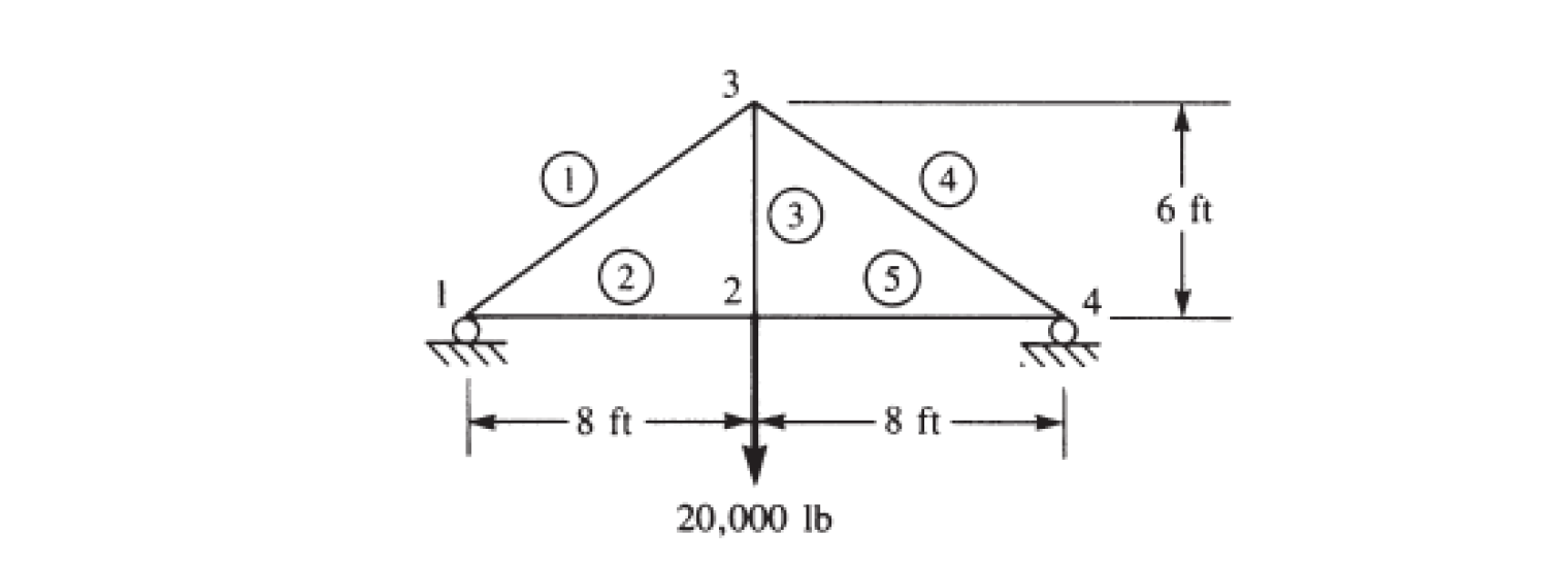 Solved Using Symmetry Determine The Nodal Displacements And