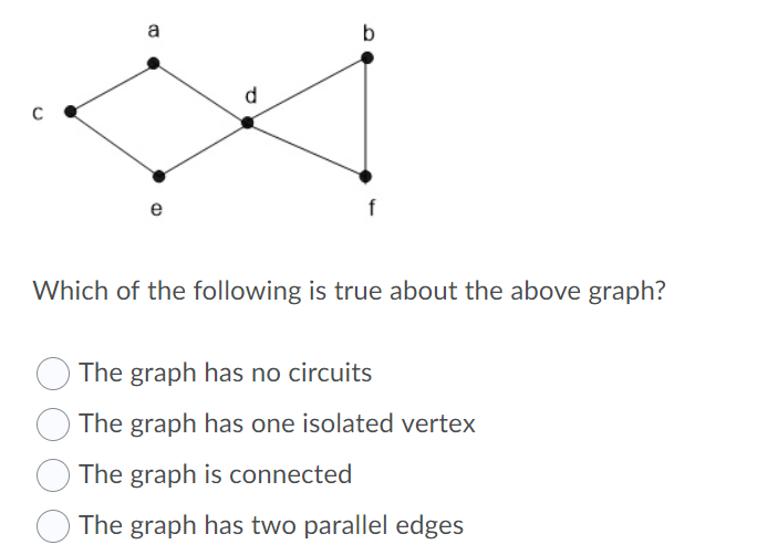 Solved Which of the following is true about the above graph? | Chegg.com