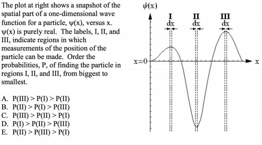 Solved 4x) II I dx MI dx The plot at right shows a snapshot | Chegg.com