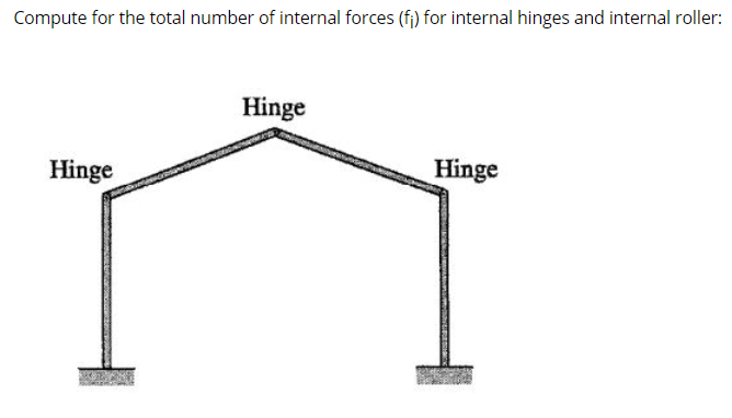 Solved Compute for the total number of internal forces (fi) | Chegg.com