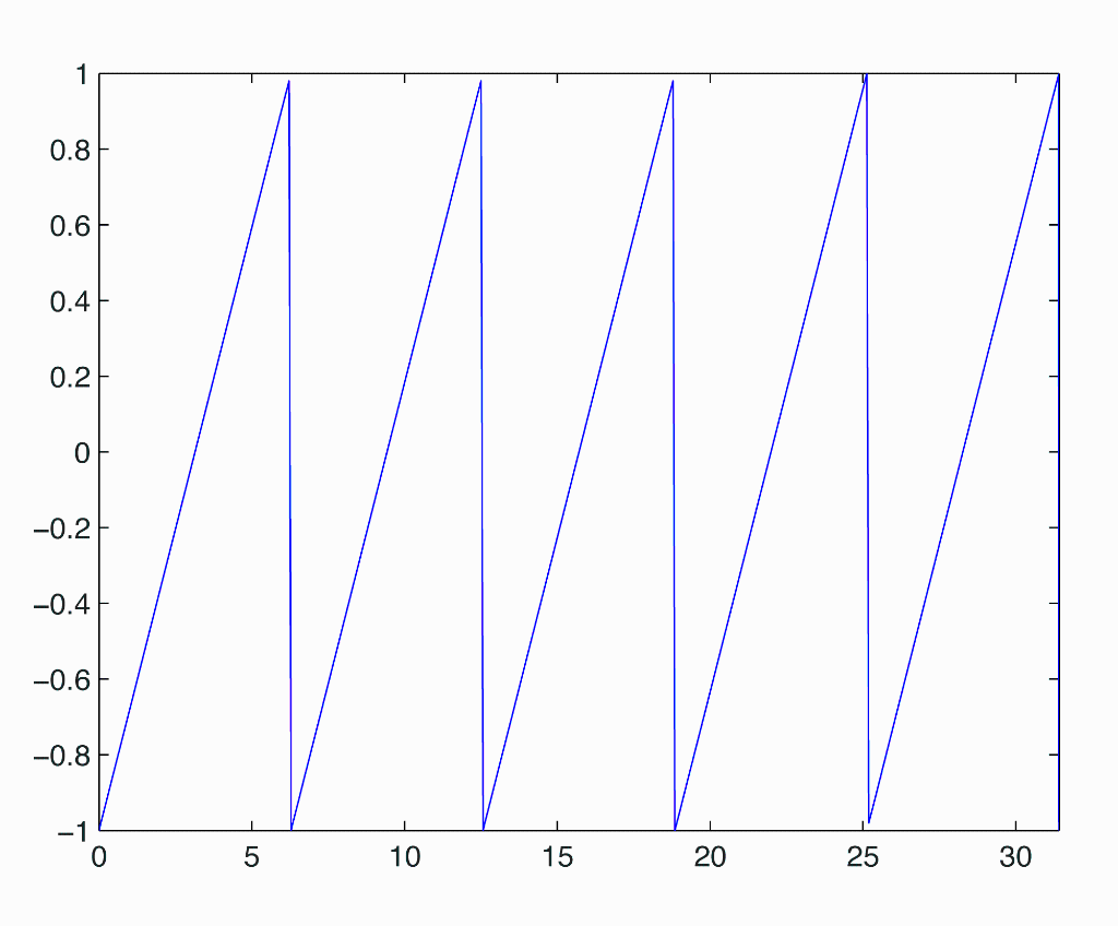 Solved 1) Determine the spectrum and bandwidth of the | Chegg.com