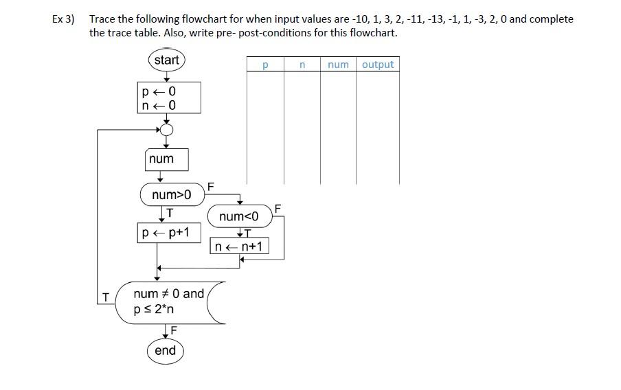 Solved Ex 3) Trace the following flowchart for when input | Chegg.com