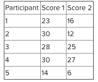 Solved Calculate Cohen's d as a measure of effect size for | Chegg.com