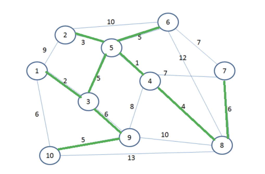 Solved For the graph below: (a) Show that 2 of your tree | Chegg.com