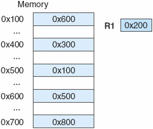 Solved Suppose we have the instructionLoad500. Given that | Chegg.com