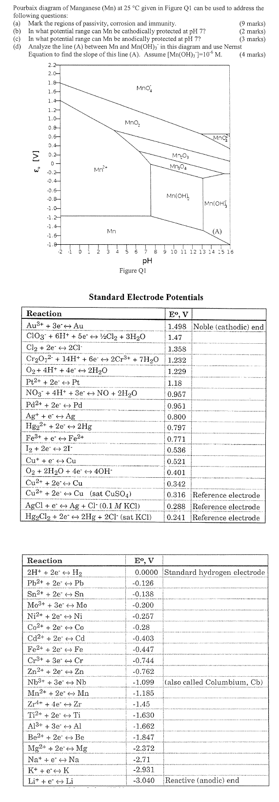 Solved Pourbaix diagram of Manganese (Mn) at 25°C given in | Chegg.com
