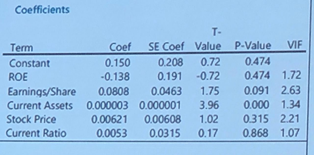 Coefficients T- Term Coef SE Coef Value P-value VIF | Chegg.com