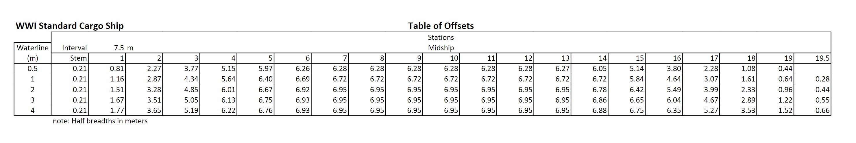 See WWI Std Cargo Ship Excel File for Table of | Chegg.com