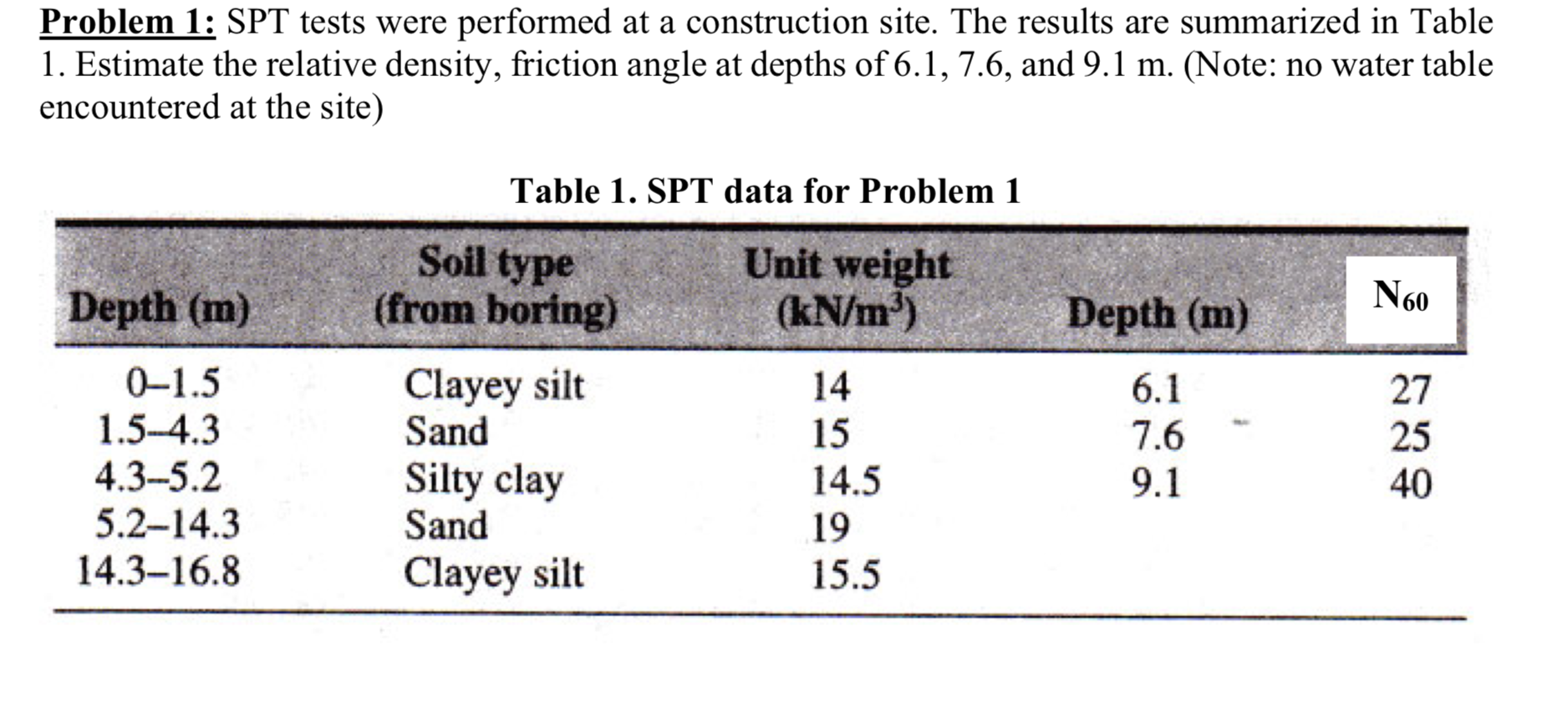 Solved Problem 1: SPT tests were performed at a construction | Chegg.com