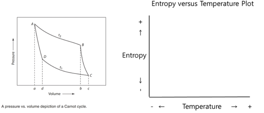 Solved Transfer this Pressure-Volume Carnot cycle into | Chegg.com