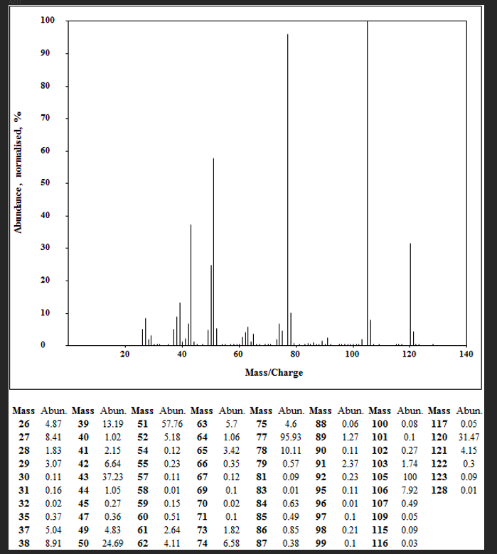 Solved Problem 3: Electron Impact (EI) fragmentation You are | Chegg.com