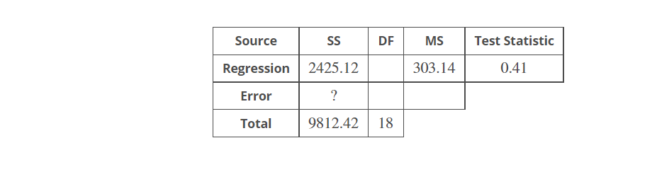 Solved Step 1 of 9: Calculate the Sum of Squared Error. | Chegg.com