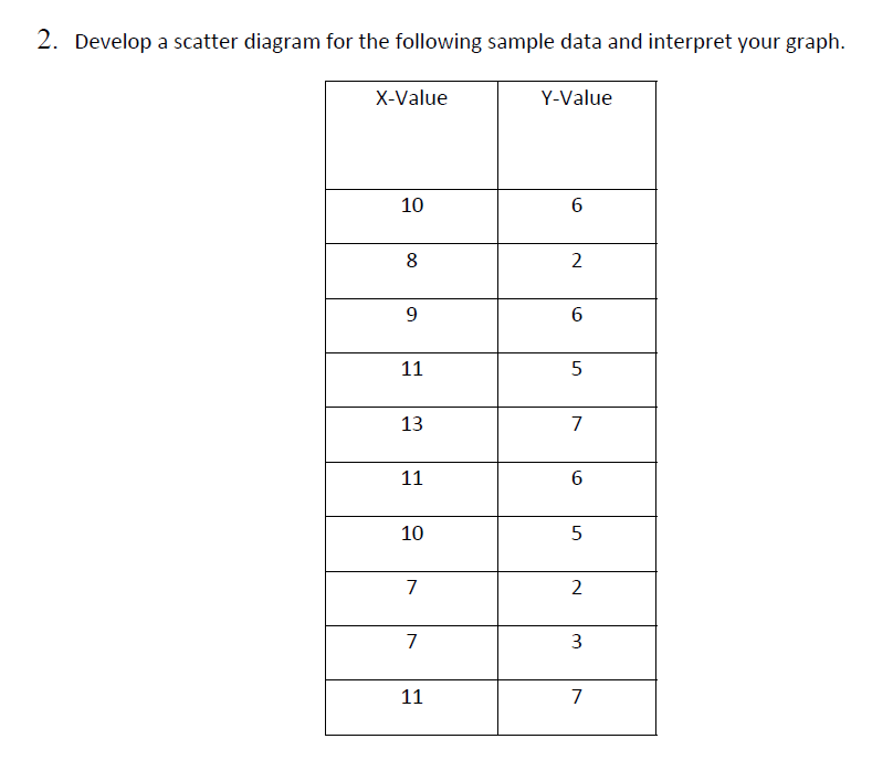 Solved 2. Develop a scatter diagram for the following sample | Chegg.com