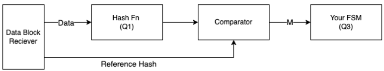 Checksums are utilised to verify the integrity of | Chegg.com