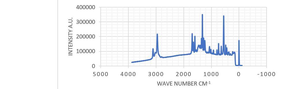 Solved RAMAN SPECTRUM , analyze each RAMAN peak with | Chegg.com