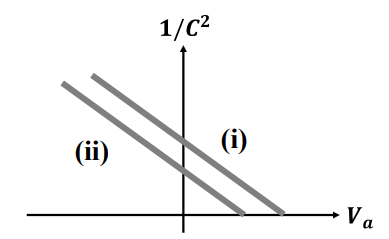 Solved 1/C2 plots of one-sided pn junctions were drawn. All | Chegg.com