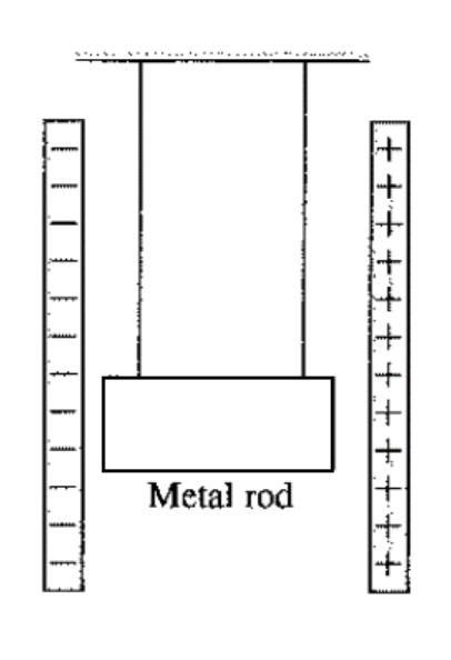 Solved A neutral metal rod is suspended in the center of a | Chegg.com