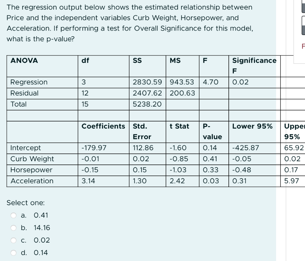 Solved The regression output below shows the estimated | Chegg.com