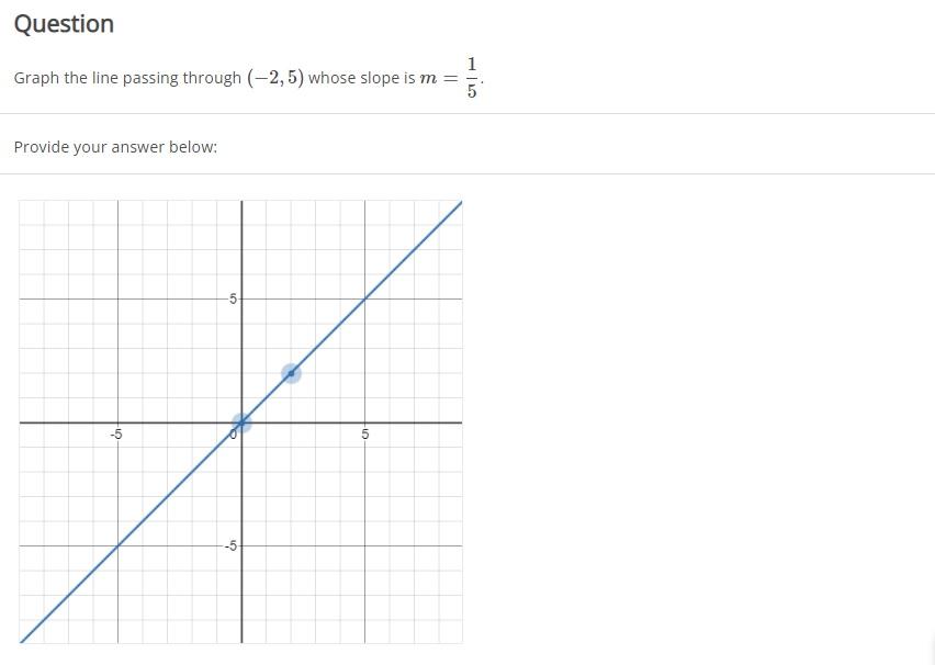 Solved Graph the line passing through (−2,5) whose slope is | Chegg.com