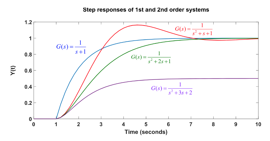 Solved Step Responses of 1st and 2nd order systems: | Chegg.com