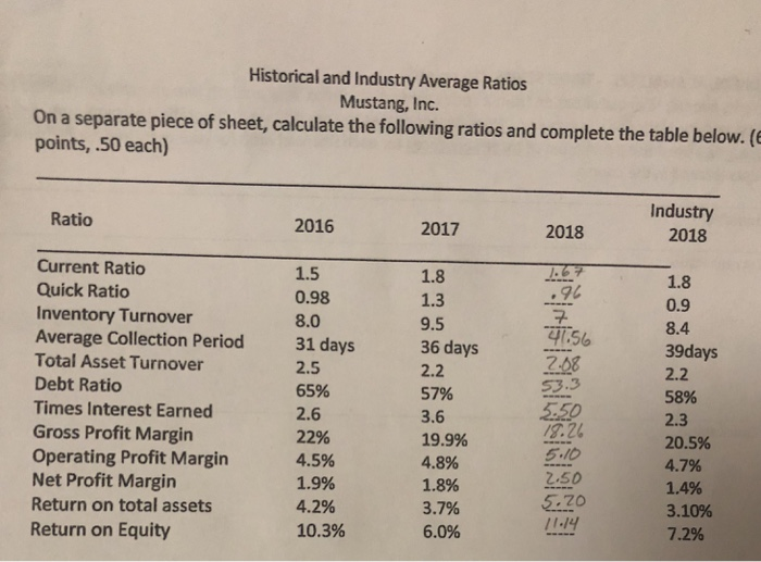 Solved Historical and Industry Average Ratios Mustang, Inc. | Chegg.com