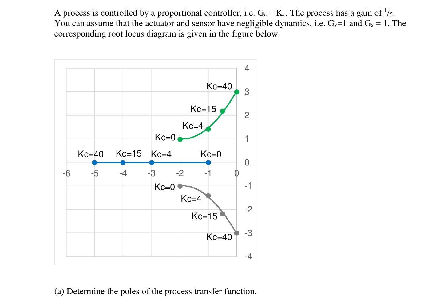 Solved A process is ﻿controlled by ﻿a proportional | Chegg.com