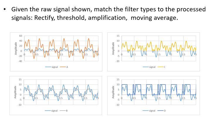 Solved . Given the raw signal shown, match the filter types | Chegg.com
