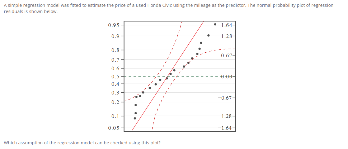 Solved A simple regression model was fitted to estimate the | Chegg.com