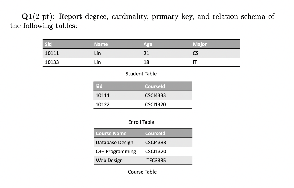 Solved Q1(2 pt): Report degree, cardinality, primary key, | Chegg.com