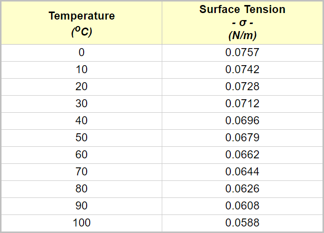 Solved Calculate the capillary rise of water in a glass tube | Chegg.com