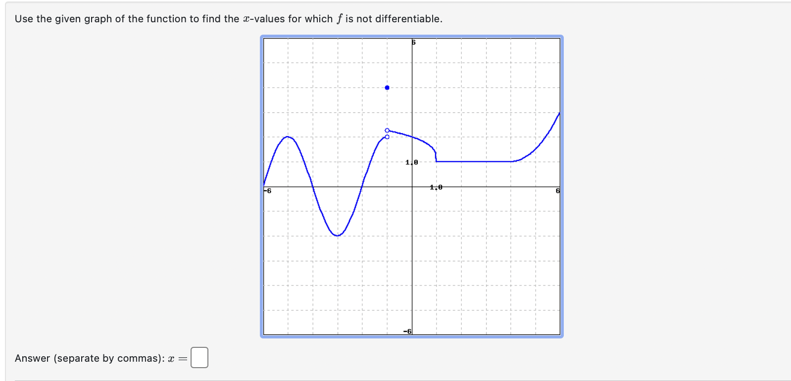 Solved Use the given graph of the function to find the | Chegg.com