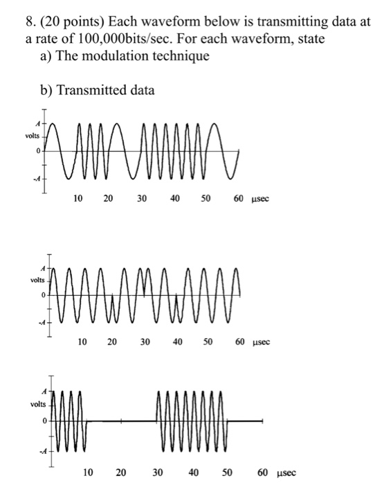 Solved Each waveform below is transmitting data at a rate of | Chegg.com