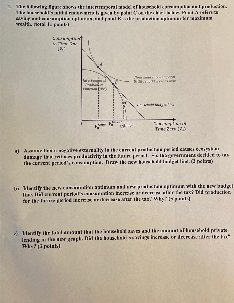 1. The following figure shows the intertemporal model | Chegg.com