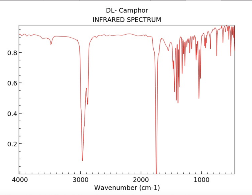 Solved Analyze IR data: Identify peaks in the IR spectrum | Chegg.com