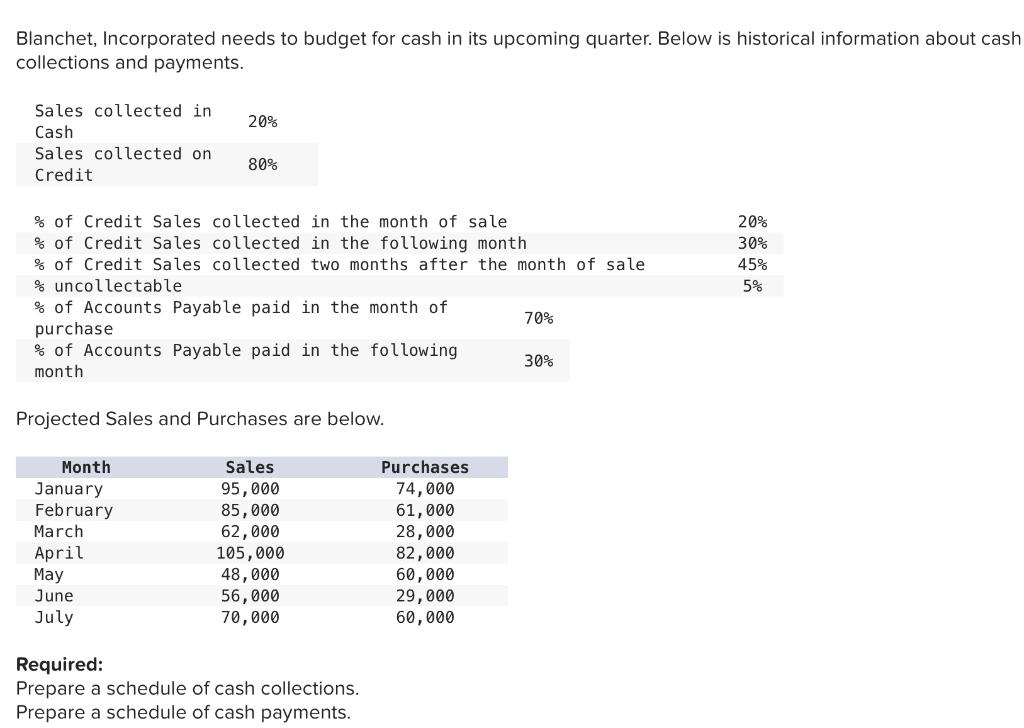 Solved Blanchet, Incorporated needs to budget for cash in | Chegg.com