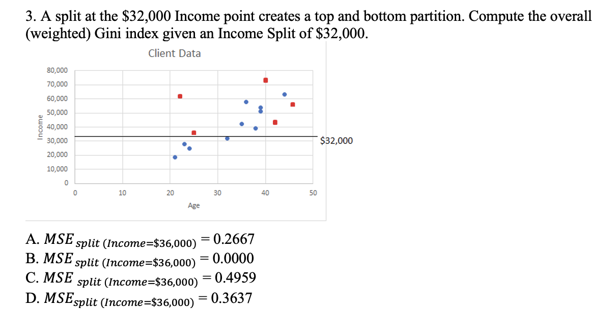 Solved 3. A split at the $32,000 Income point creates a top | Chegg.com