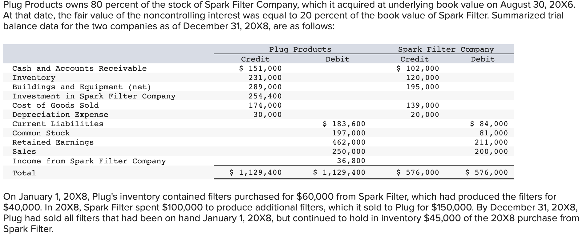 Solved Prepare all consolidation entries needed to complete | Chegg.com