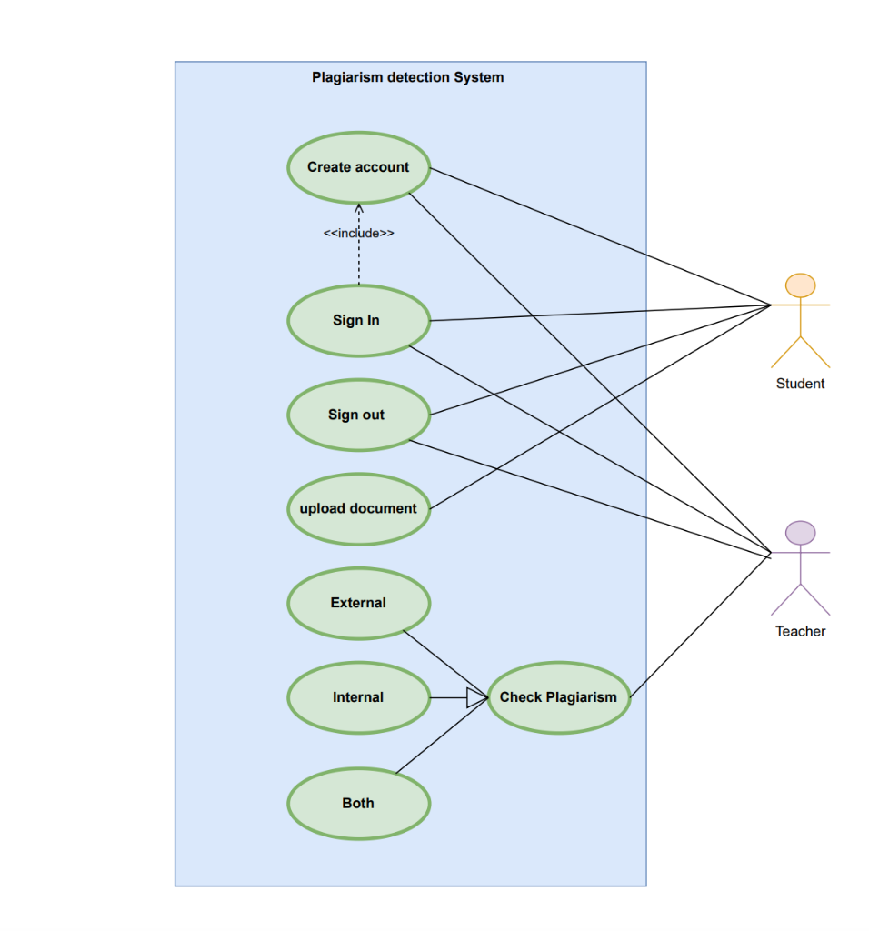 Solved this use case for plagiarism detection system I need | Chegg.com