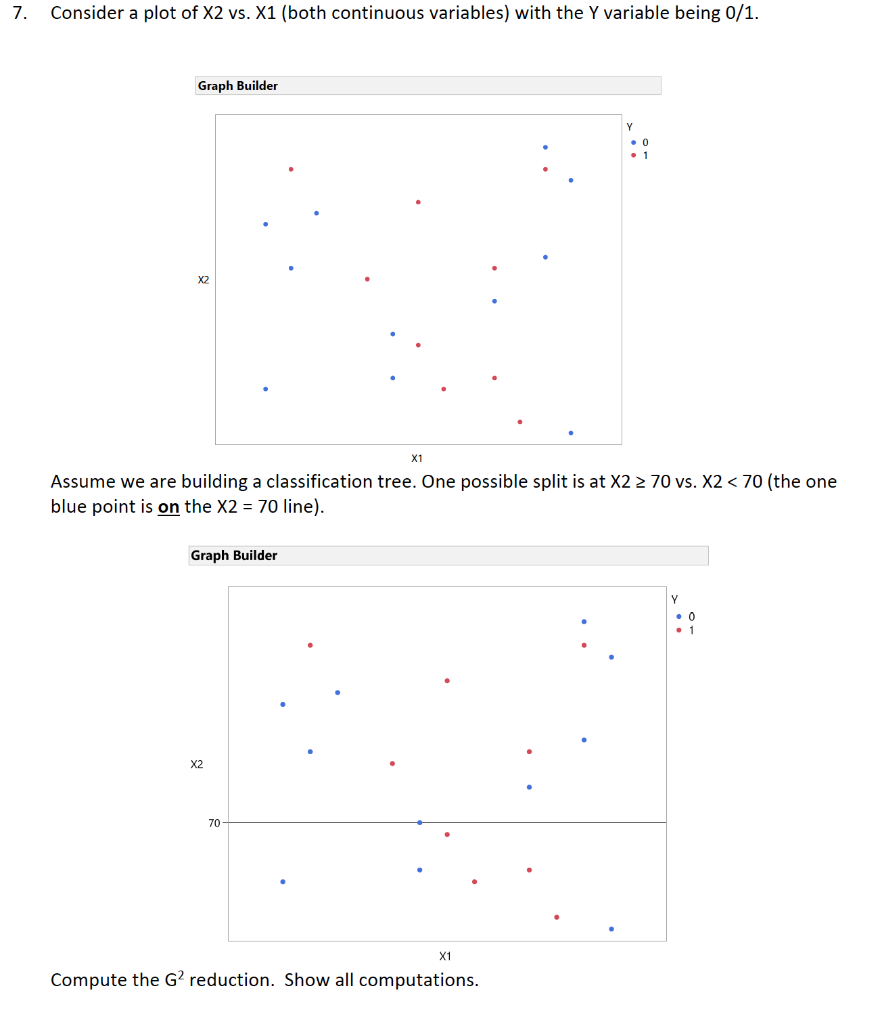 Solved 7. Consider a plot of X2 vs. X1 (both continuous | Chegg.com