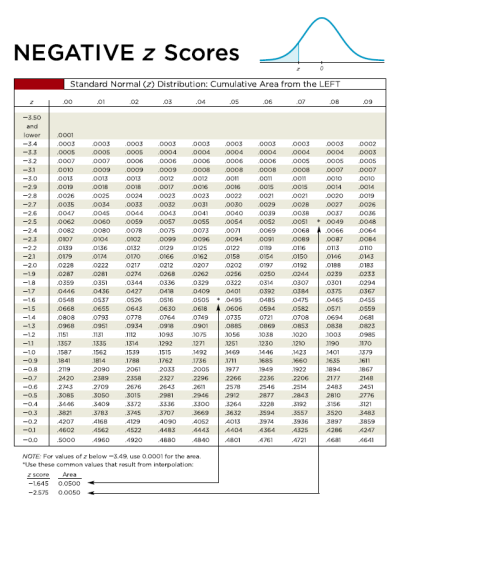 Solved POSITIVE z ScoresNEGATIVE z ScoresFind the indicated | Chegg.com