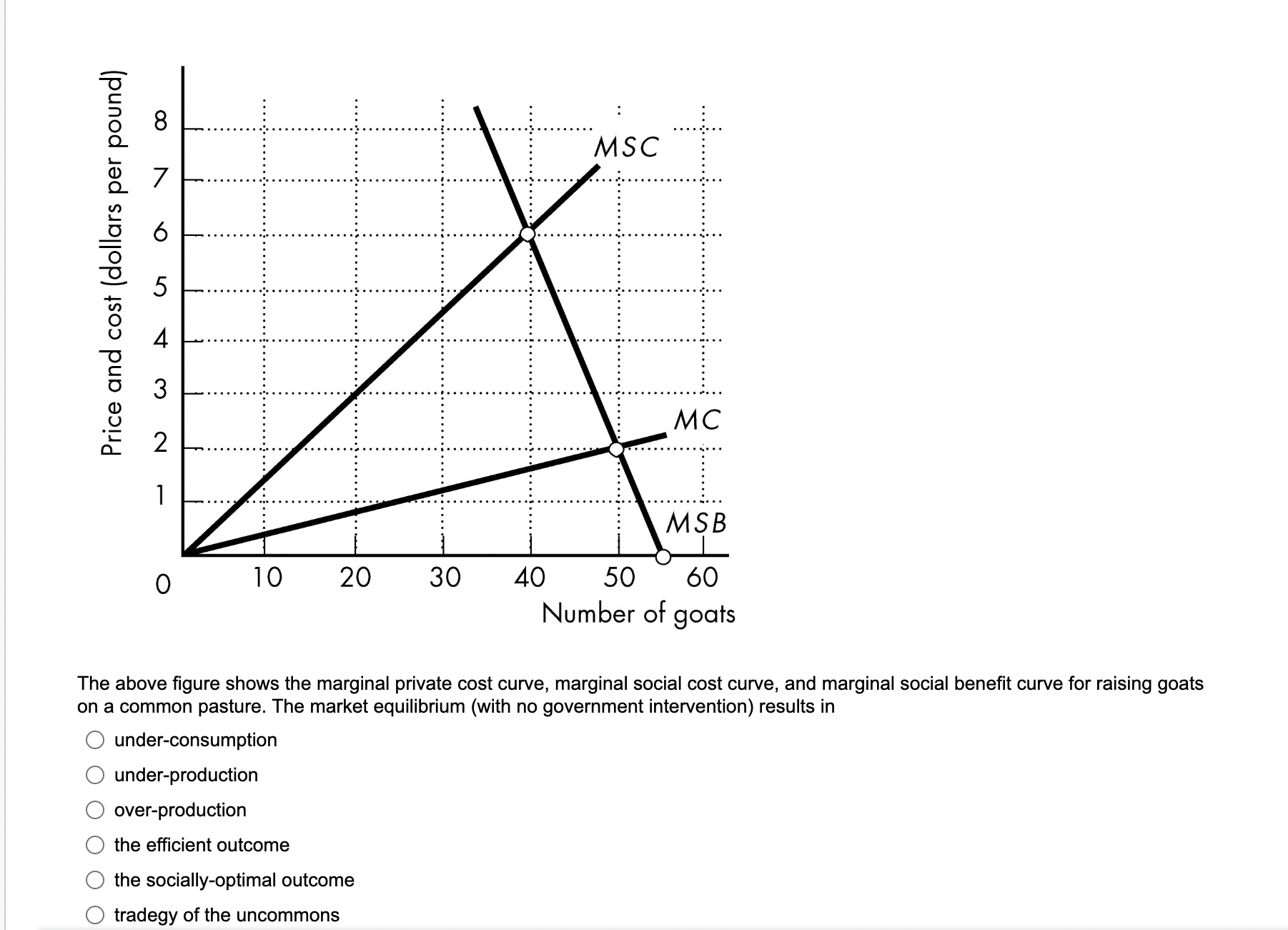 Solved The above figure shows the marginal private cost | Chegg.com