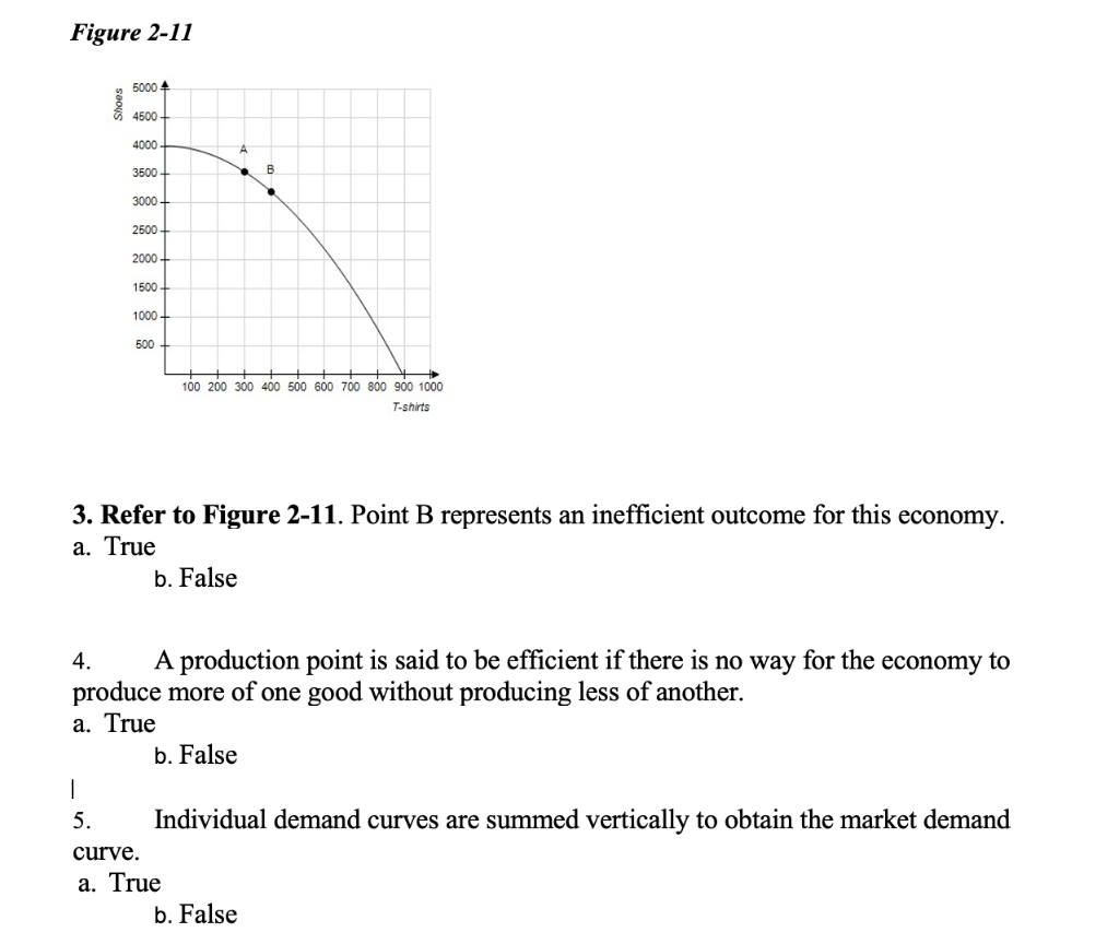 Solved Figure 2-11 5000 4 4500 - 4000 3500 3000 - 2500 2000 | Chegg.com