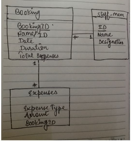 Solved Create suitable fields for each table and select | Chegg.com