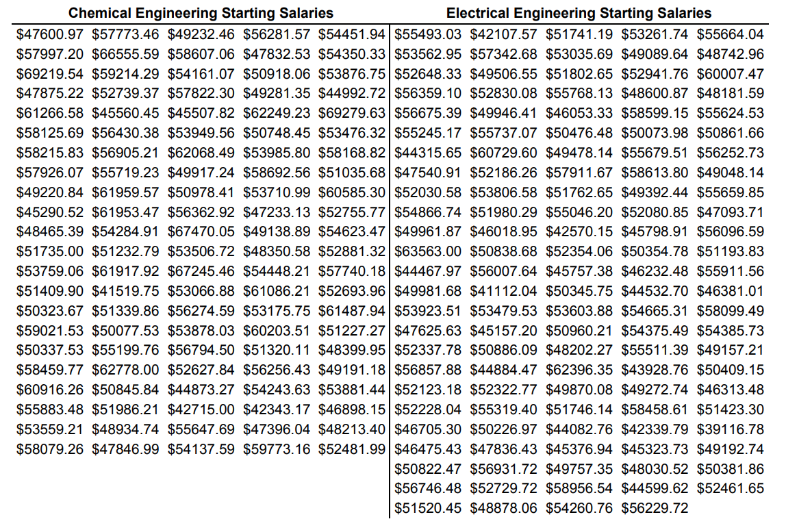 Solved Chemical Engineering Starting Salaries Electrical | Chegg.com