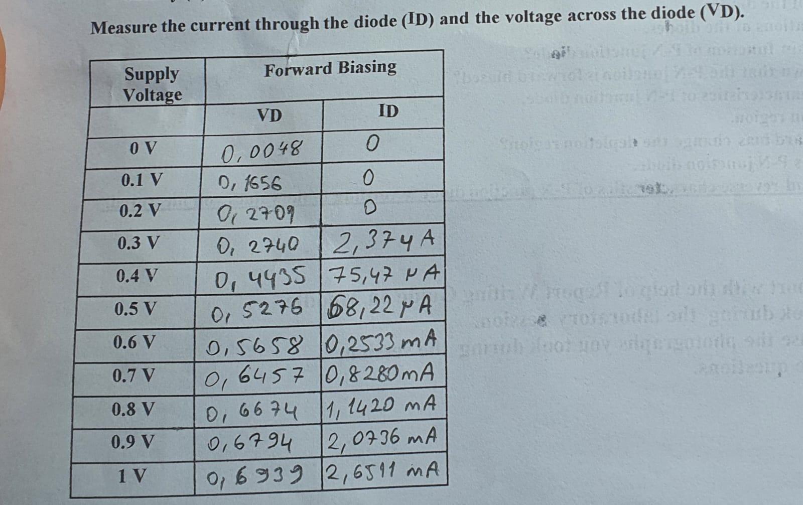 Solved Measure the current through the diode (ID) and the | Chegg.com
