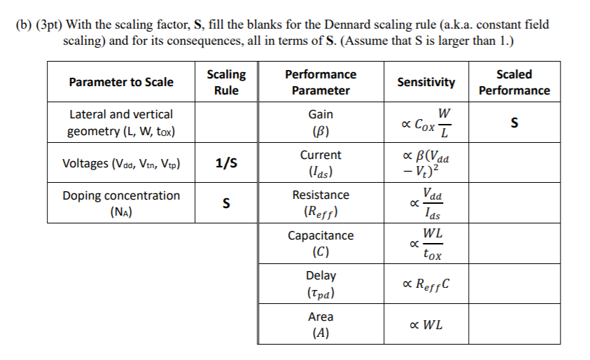 Solved (b) (3pt) With the scaling factor, S, fill the blanks | Chegg.com